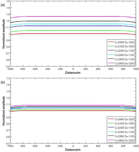 Comparison Of Normalized Linear Inversion Of Parameters Picked From The