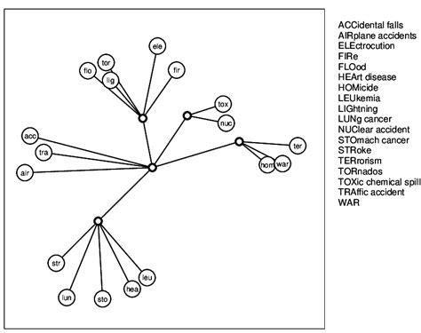 Best Tting Additive Tree With 5 Internal Nodes For The Risk Data Download Scientific Diagram