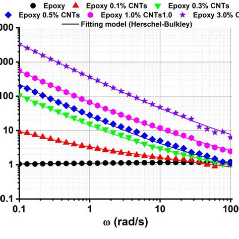 Complex Viscosity Vs The Angular Frequency In Log Log Scale Download Scientific Diagram
