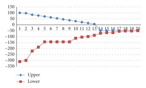 The Convergence Of The Benders Decomposition Method For The Size 6×10×2