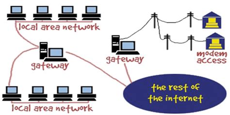 Pengertian Dan Fungsi Gateway Secara Lengkap Dan Jelas