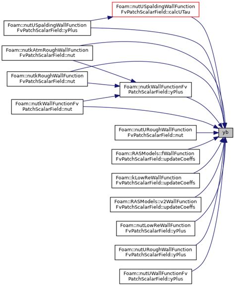 Momentumtransportmodel Class Reference Openfoam Source Code Guide