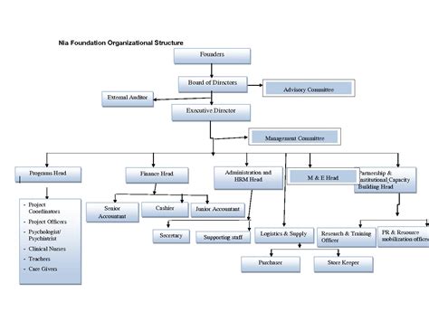 Foundation Structure Traditional Organizational Structure Design Team