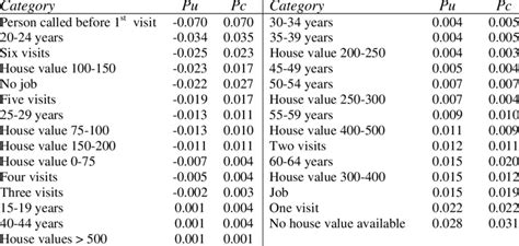 13 Category Level Unconditional And Conditional Partial R Indicators