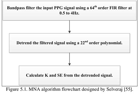 figure 1 1 from development of motion artifact rejection algorithms for