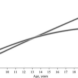 Mean Values For Upper Arm Muscle Area By Age And Sex In The Study Download Scientific Diagram