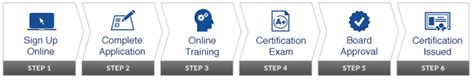 Ibcces Certification Process Ibcces