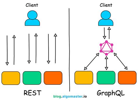 rest vs graphql a comprehensive comparison for modern… by bubu