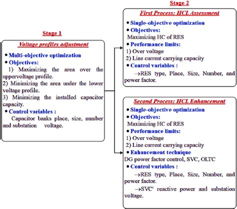 Figure 2 From Assessment And Enhancement Of Uncertain Renewable Energy Hosting Capacity With Out