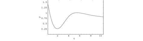[12 12] Padé Approximants Of Y T When A ¼ 3 2 Download Scientific Diagram