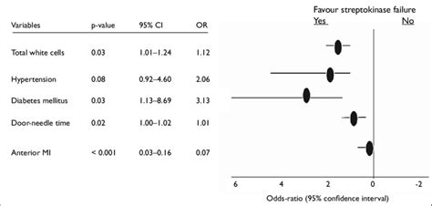 Standard Error Chart Shows Odds Ratio And Confidence Interval Of