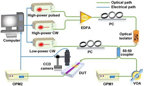 A Depicts The Measured Insertion Loss Of The Integrated Waveguide Download Scientific Diagram