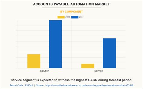 Accounts Payable Automation Market Size And Growth 2031