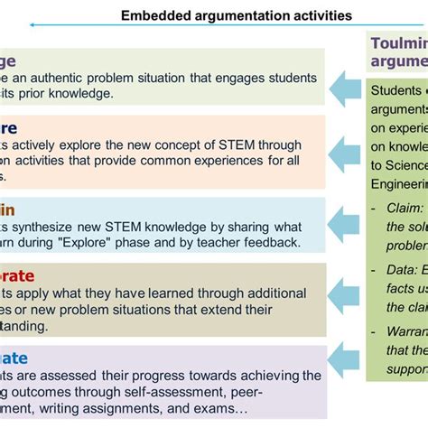 The Combination Of The 5e Stem Model And Toulmins Argumentation Model