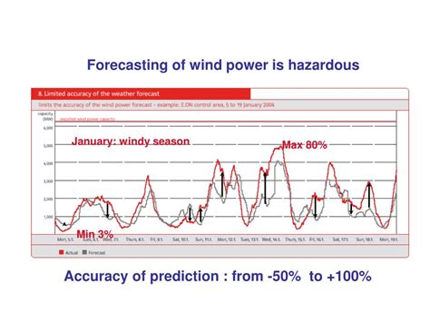 PPT Wind Power Variation A Highly Variable Unreliable And Unpredictable Source Of Energy