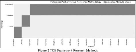 Figure 1 From The Impact Of Social Media Adoption On Smes Performance A Toe Framework Content