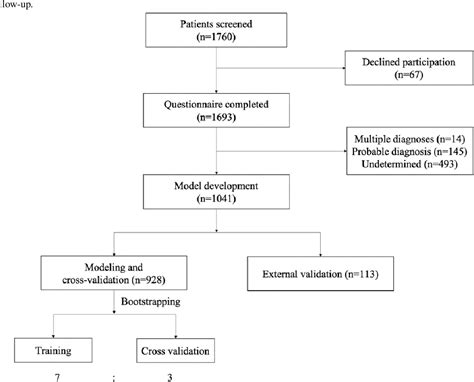 Figure 1 From A Questionnaire Based Ensemble Learning Model To Predict The Diagnosis Of Vertigo