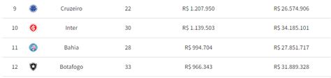 Saiba O Ranking De Faturamento Bilheteria Dos Clubes Brasileiros Em