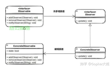 设计模式 观察者模式使用教程 技术分享 云服务器