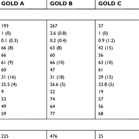 Gold 2011 And Gold 2017 Abcd Classifications By Gold Airflow Limitation
