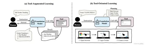 Toolformer And Tool Learning（llms如何使用工具） Csdn博客