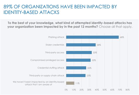Survey Shows 89 Percent Of Industries Became Victims Of Identity Based Attacks In 2022