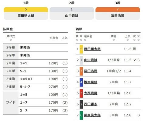 原田研太朗、初日勝利「地元バンクなので緊張感はなかった」／小松島：阿波おどり杯争奪戦 その他 Abema Times