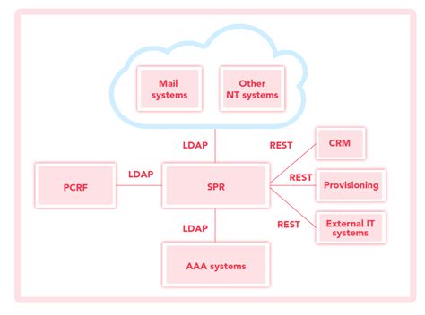 Subscriber And Profile Repository Function Logate