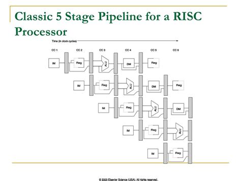 Ppt Lab Pipelining Powerpoint Presentation Free Download Id6409948