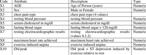 attribute information of statlog heart dataset download table