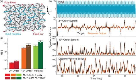 Physical Reservoir Computing With Origami And Its Application To Robotic Crawling