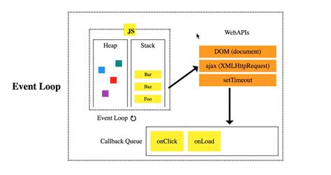 Understanding Event Loop Call Stack Event And Job Queue In Javascript