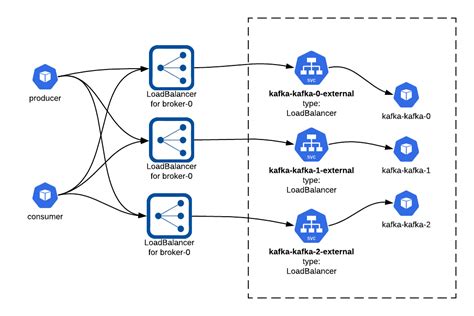 Kudo Kafka Access Kudo