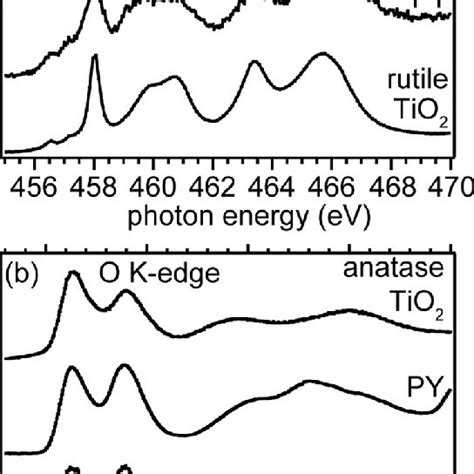 A Ti L Edge And B O K Edge Absorption Spectra Of A TiO Film Download Scientific Diagram