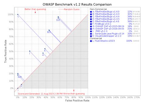 how to verify fluid attacks owasp benchmark results fluid attacks