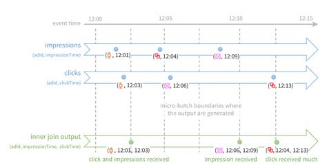 databricks on twitter introducing stream stream joins in apache spark