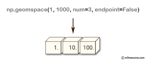Numpy Numpy Geomspace Function W3resource