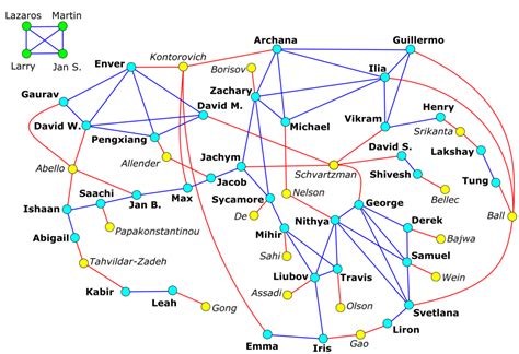 DIMACS REU Research Experience For Undergraduates