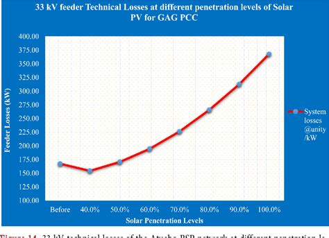 figure 14 from optimum sizing and siting of an embedded solar