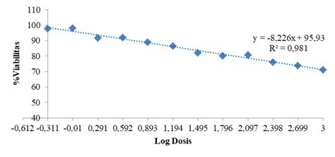 Gambar 1 Kurva Regresi Linear Antara Log Dosis Dengan Persentase Download Scientific Diagram