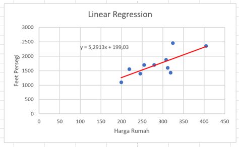 Cara Buat Grafik Regresi Linier Di Excel
