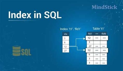How To Use SQL Server Indexing To Optimize Query Performance MindStick