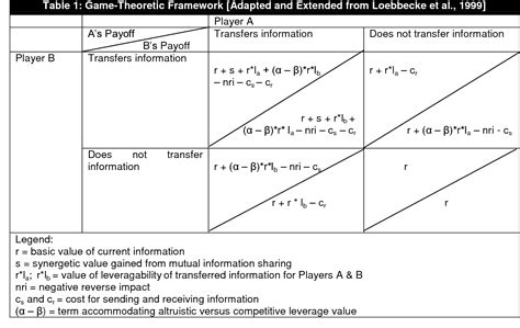 Table 1 From It Enabled Interorganizational Information Sharing Under