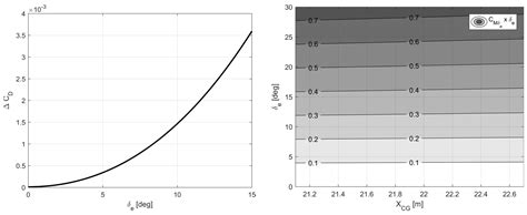 Aerospace Free Full Text Preliminary Analysis Of The Stability And