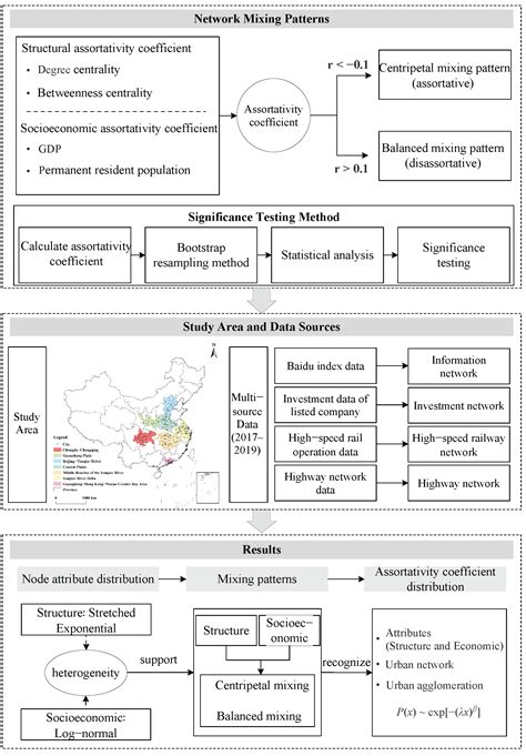 Recognizing Mixing Patterns Of Urban Agglomeration Based On Complex Network Assortativity