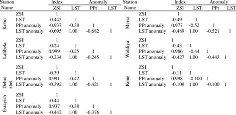 Pearson Correlation Matrix Between The Precipitation Ndvi And Lst