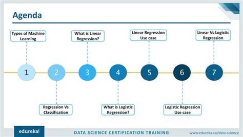Linear Regression Vs Logistic Regression Edureka Pdf Computing Technology And Computing