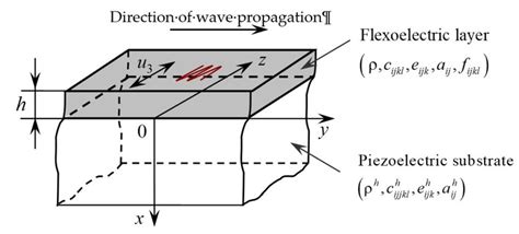 Layered Piezoelectric Structure And Choice Of The Coordinate System Download Scientific Diagram