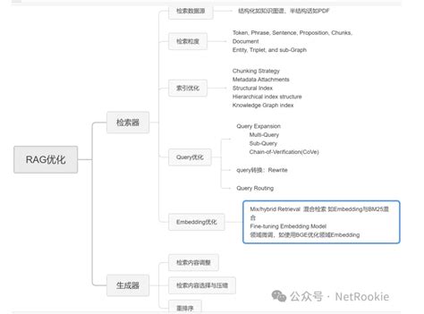 一文梳理完全rag的所有模块优化方法rag优化 Csdn博客