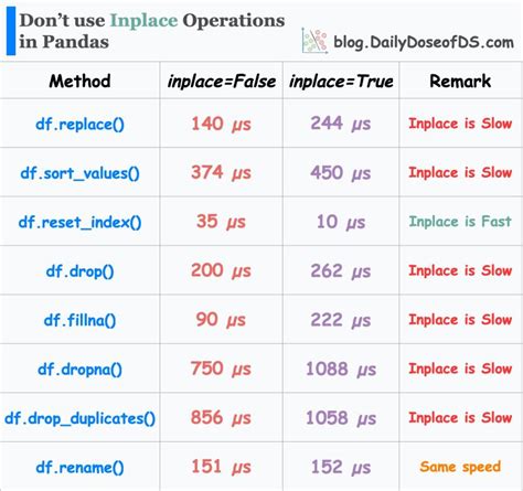 Pandas Users Have A Misconception About Inplace Operations Avi